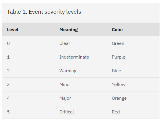 Instatus – Why your Business Should Invest in a Post Incident Review ...