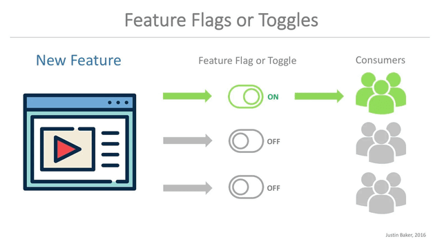 The Ultimate Guide on How To Use Feature Flags in Your Projects – Instatus Blog – Instatus Blog