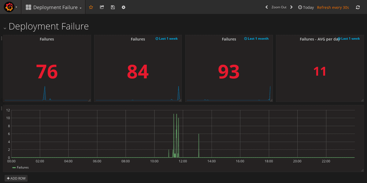 Change Failure Rate Best Practices for Agile Teams - Instatus blog