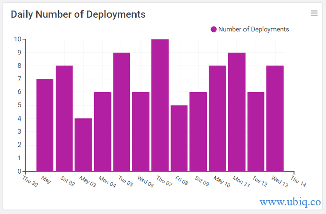 Instatus – Deployment Frequency: A Key Metric in DevOps – Instatus Blog