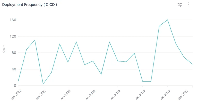 DORA metrics & What They Reveal – Instatus Blog – Instatus Blog