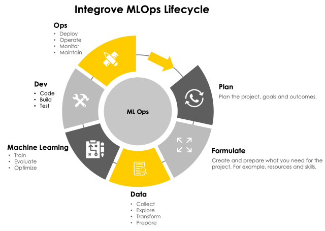 The MLOps Playbook: 6 Best Practices for Success in 2025 – Instatus Blog – Instatus Blog