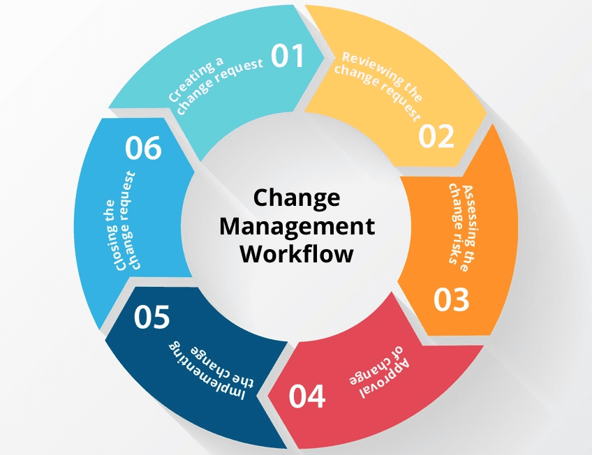 A Step-by-step Guide to Applying Change Management in DevOps - Instatus ...