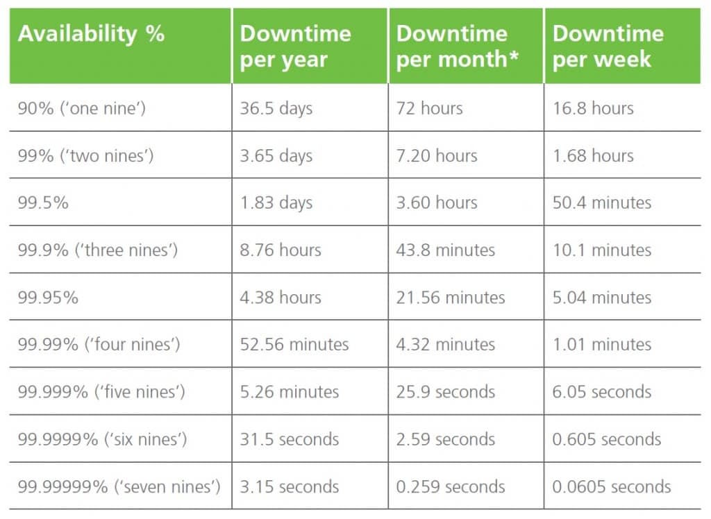 Here’s Our Comprehensive Guide on How to Calculate Service Availability ...
